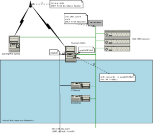 Simplifying the network | Adam Young's Web Log